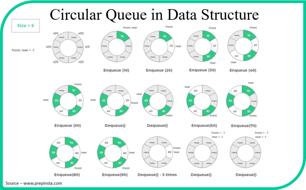 Know The Concept Of Circular Queue In Data Structure - Read More...